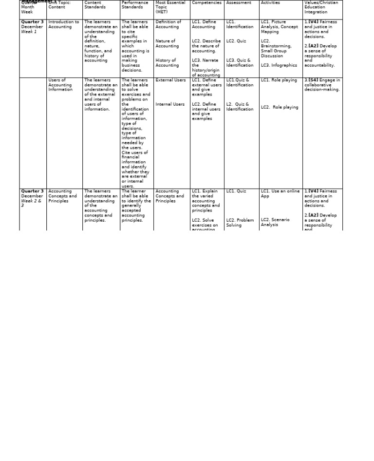 Fabm1 Curriculum Map | PDF | Accounting | Information