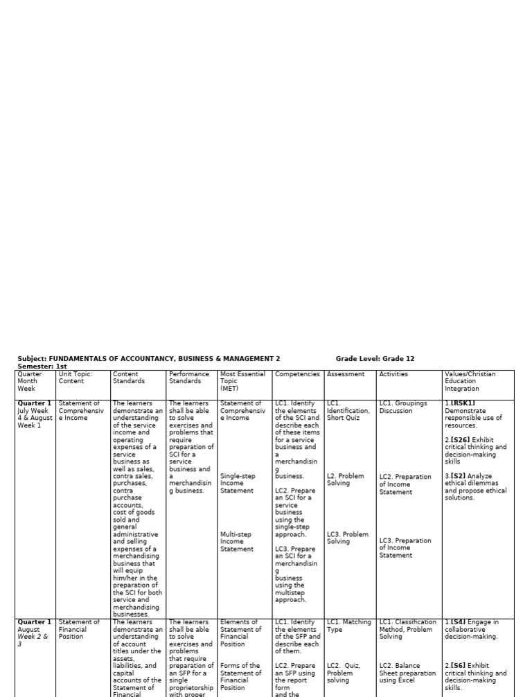 Fabm2 Curriculum Map 2024 Revised | PDF | Merchandising | Cognition