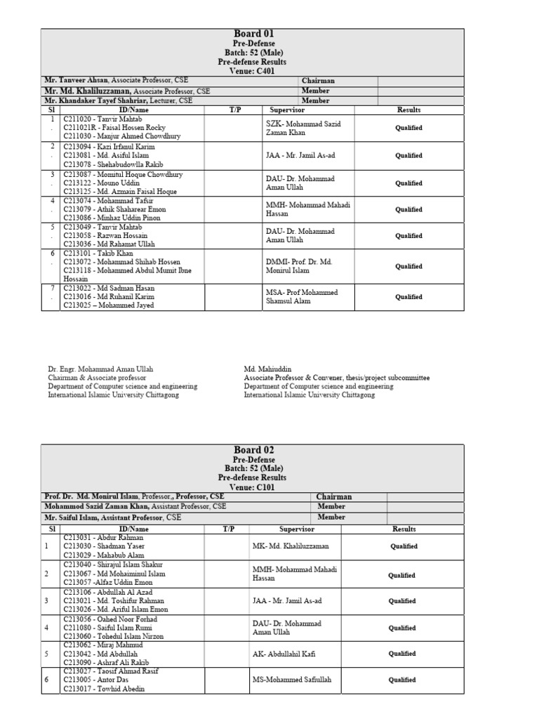 Board 01: Pre-Defense Batch: 52 (Male) Pre-Defense Results Venue: C401 ...