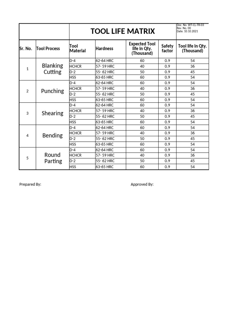 Tool Life Matrix for Various Processes | PDF | Iron | Secondary Sector ...