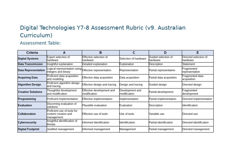 Digital Technologies Y7-8 Assessment Rubric (v9. Australian Curriculum ...