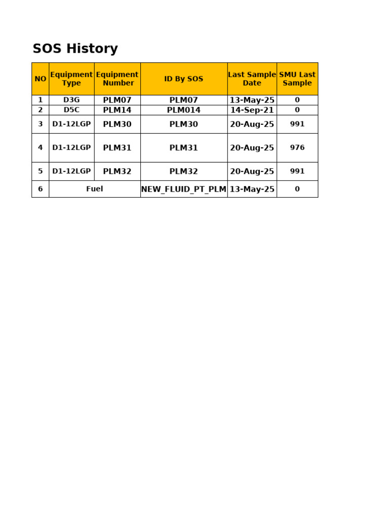SOS Equipment Sample History Data | PDF | Motor Oil | Applied And ...