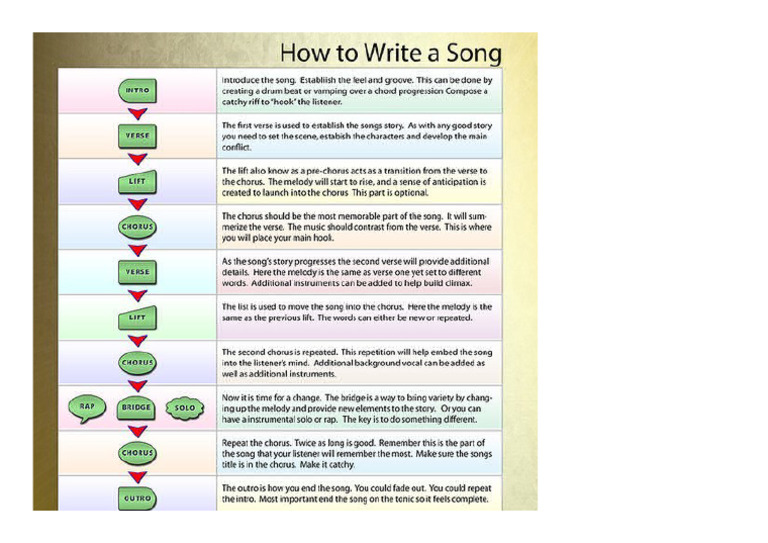 How To Write A Song Poster | PDF