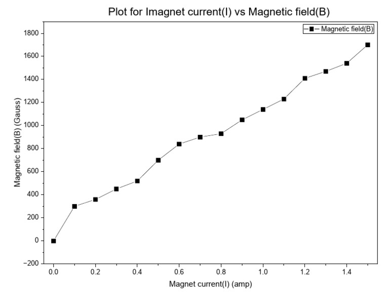 Magnet Current vs Magnetic Field Plot | PDF