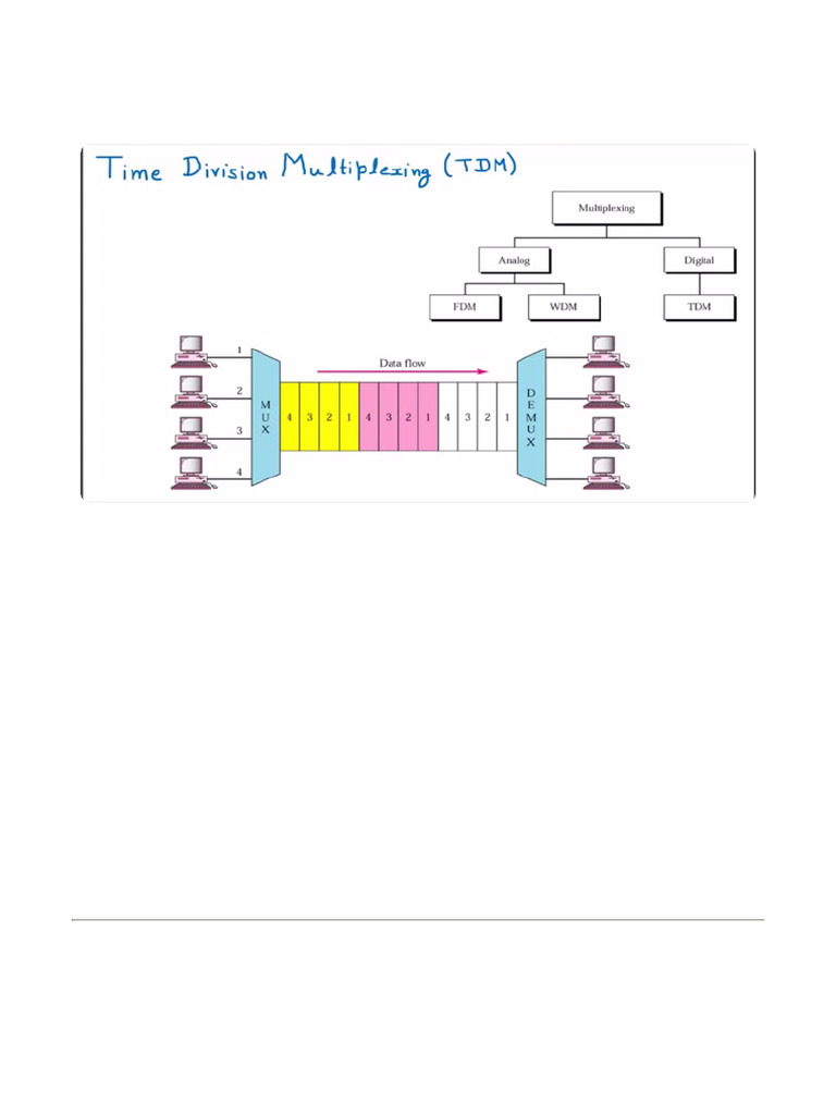 Time Division Multiplexing (TDM) - Synchronous, Asynchronous ...