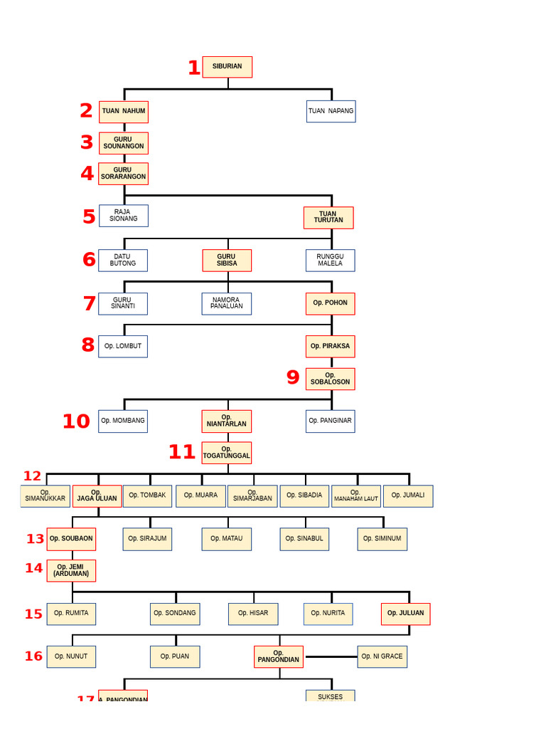 Tarombo Siburian Lumbanbarat | PDF