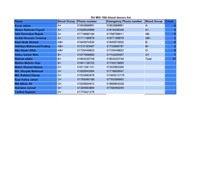 MIS 19DU Blood Group List Responses | PDF