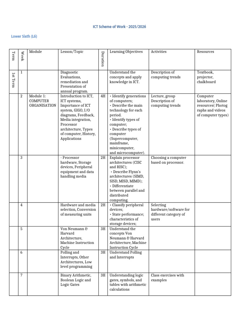 ICT Full Scheme of Work 2025 2026 | PDF | Computer Programming | Computer Network