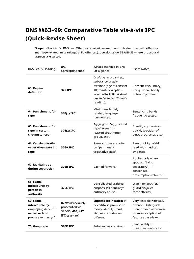 Bns 63-99 Vs Ipc - Comparative Table + SC Casebook (Clat PG 2026) | PDF ...