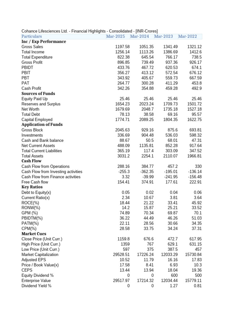 Cohance Lifesciences Ltd. - Financial Highlights | PDF | Investing ...