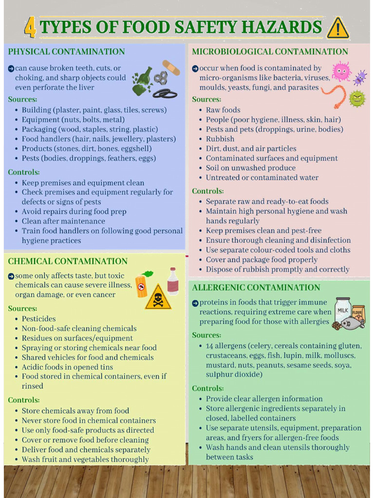 4 Types of Food Safety Hazards | PDF