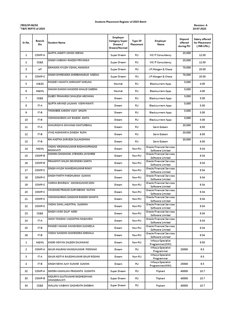 2025 Batch Placement Overview | PDF