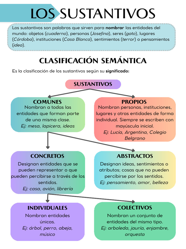 Los Sustantivos | PDF | Sustantivo | Género gramatical