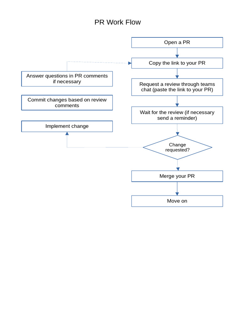 PR Work Flow | PDF