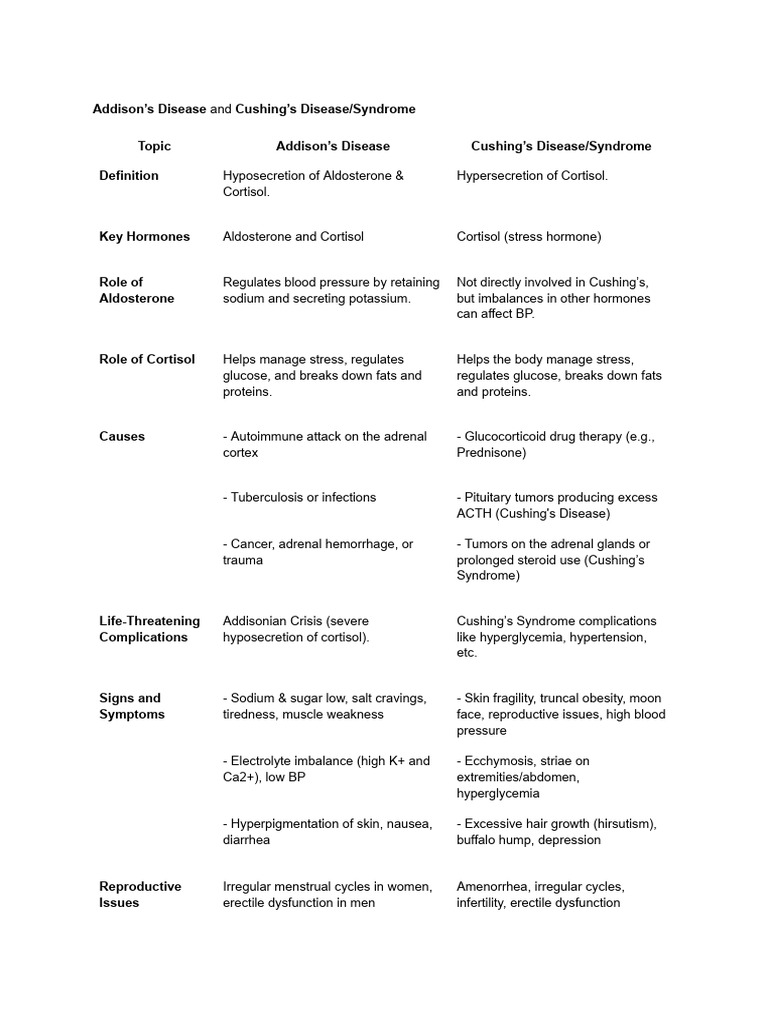 Addison’s Disease and Cushing’s Disease-Syndrome | PDF | Cortisol ...