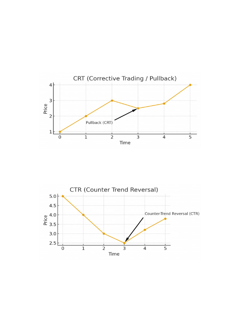 Forex Trading: CRT, CTR, and CISD Explained | PDF