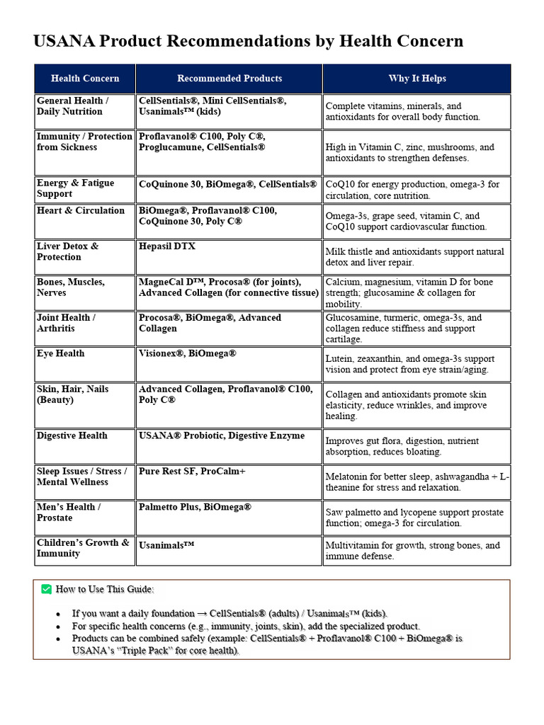 USANA Health Products by Concern | PDF | Collagen | Bone