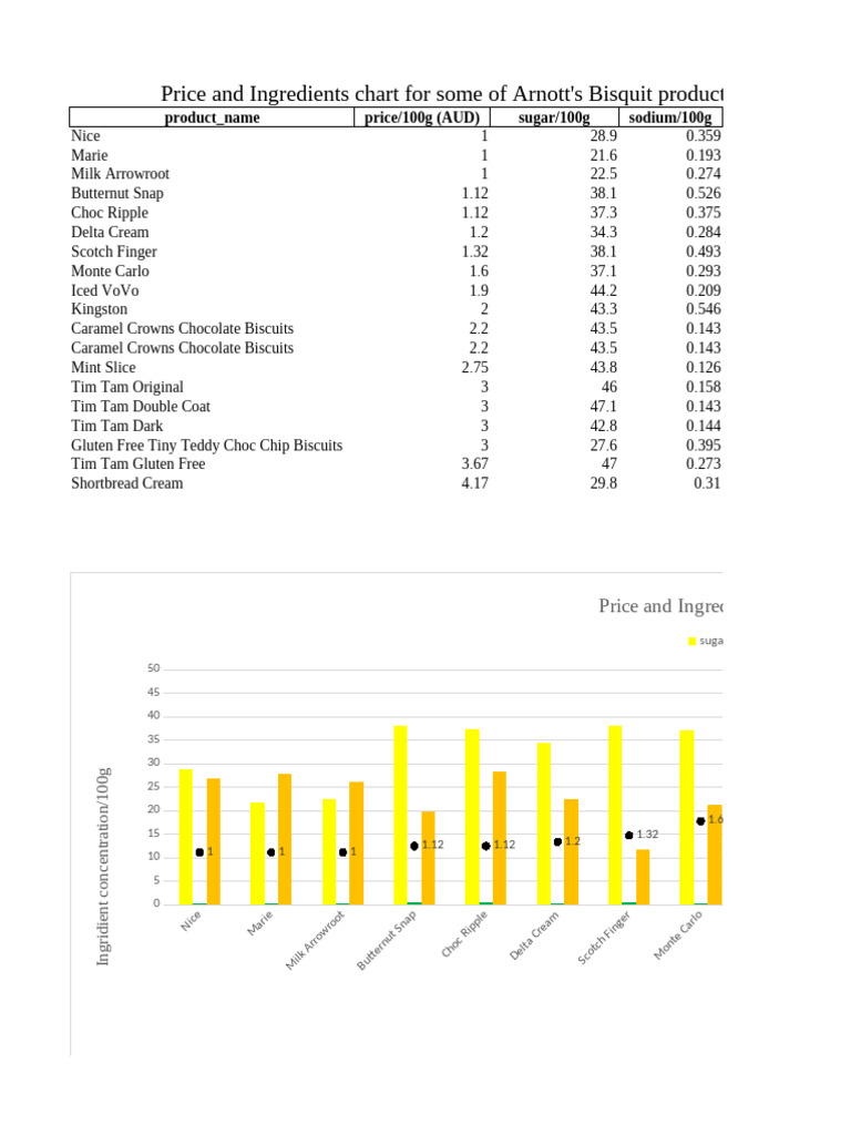 Arnott's Biscuit Price & Ingredients Chart | PDF | Foods | Biscuit
