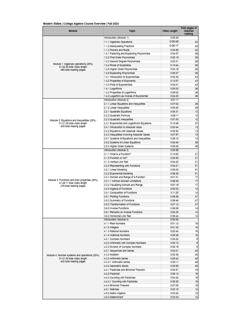 Modern States College Algebra Course Overview Fall 2024 | PDF ...
