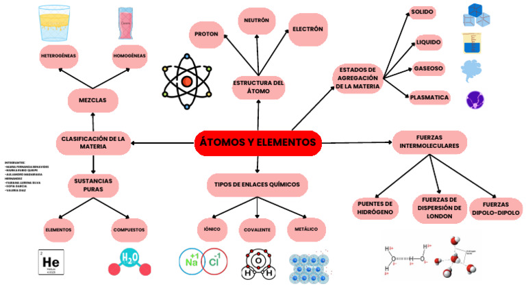 Grupo 2-Atomos y Elementos | PDF | Atómico | Ciencia de los Materiales
