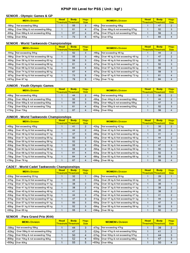 Taekwondo Weight Categories and Hit Levels | PDF | Taekwondo | Korean ...