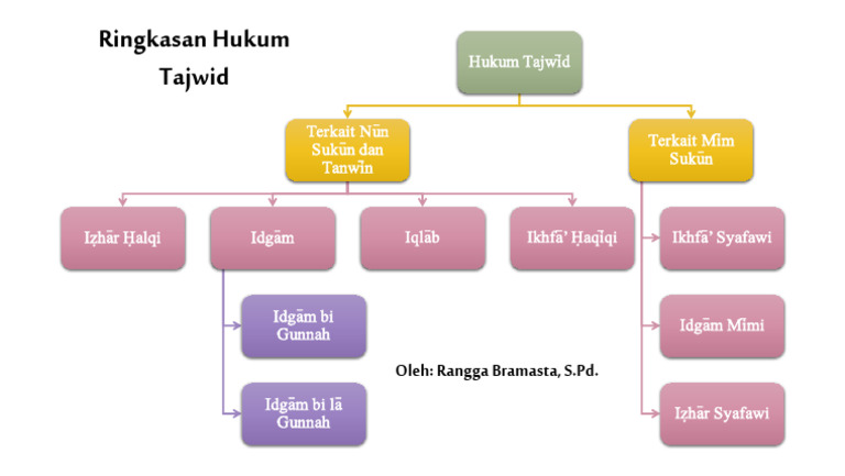 Bagan Hukum Tajwid | PDF