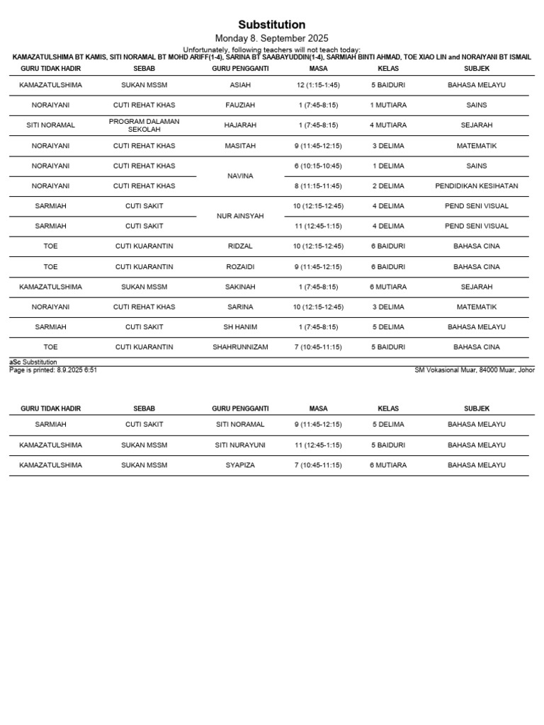 Jadual 1 | PDF