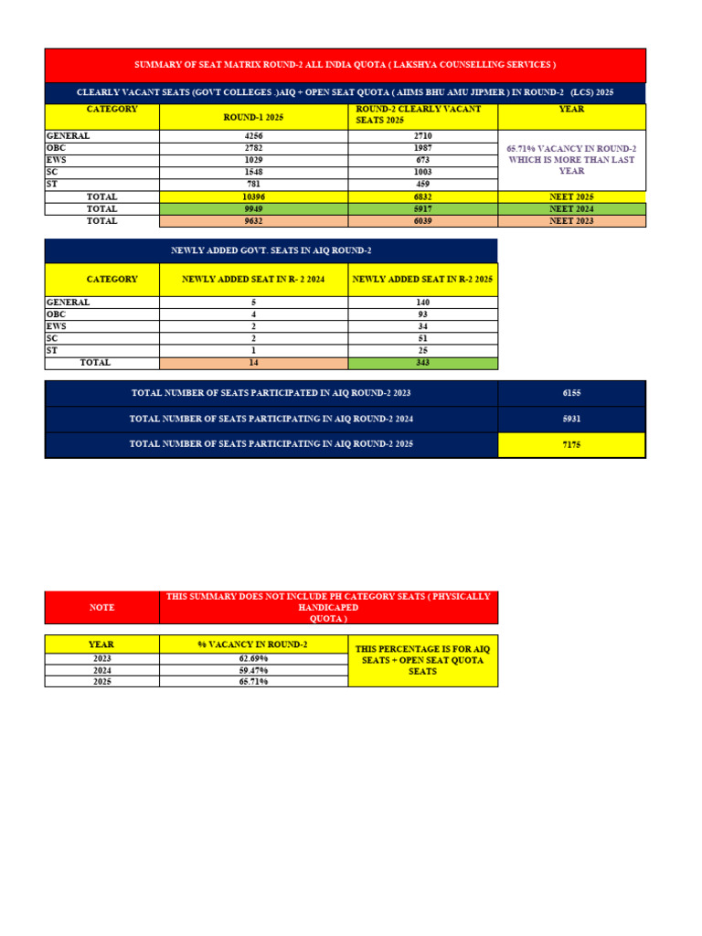 Summary of Seat Matrix Round-2 2025 LCS Report | PDF | Standardized ...