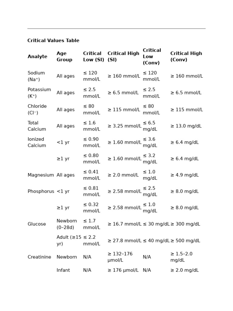 Laboratory Critical Values for Potassium | PDF