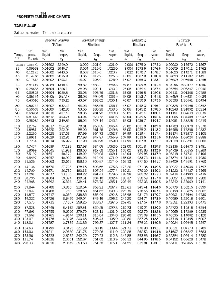 Steam Table (Sat. Pres. English Units) 954 | PDF