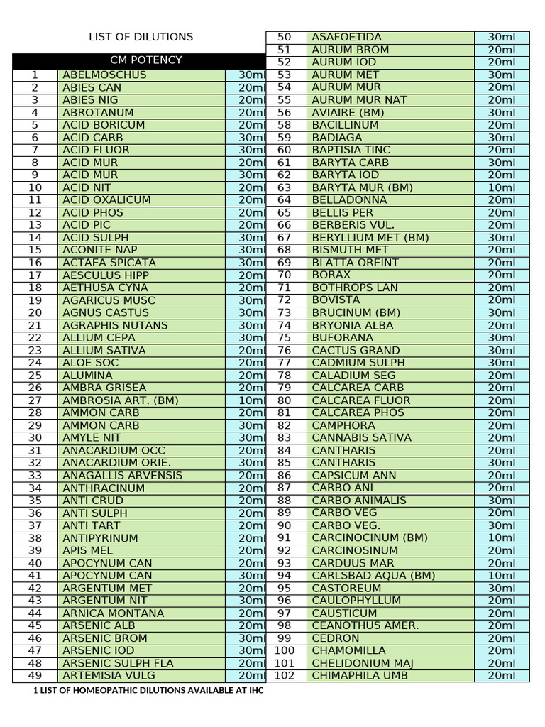 List of Homeopathic Dilutions Available at Ihc | PDF | Chemical Substances