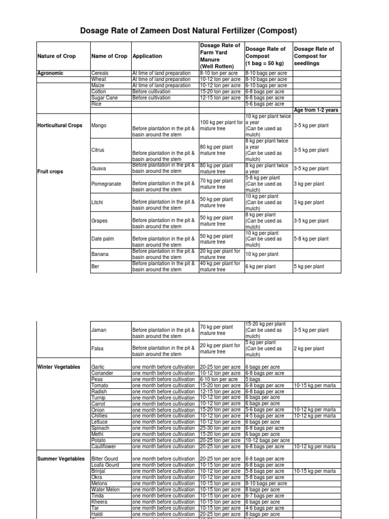 Zameen Dost Dosage Per Acre | PDF | Plantation | Vegetables