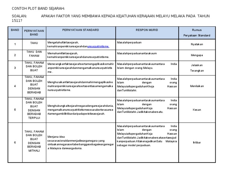 Contoh Plot Sejarah | PDF