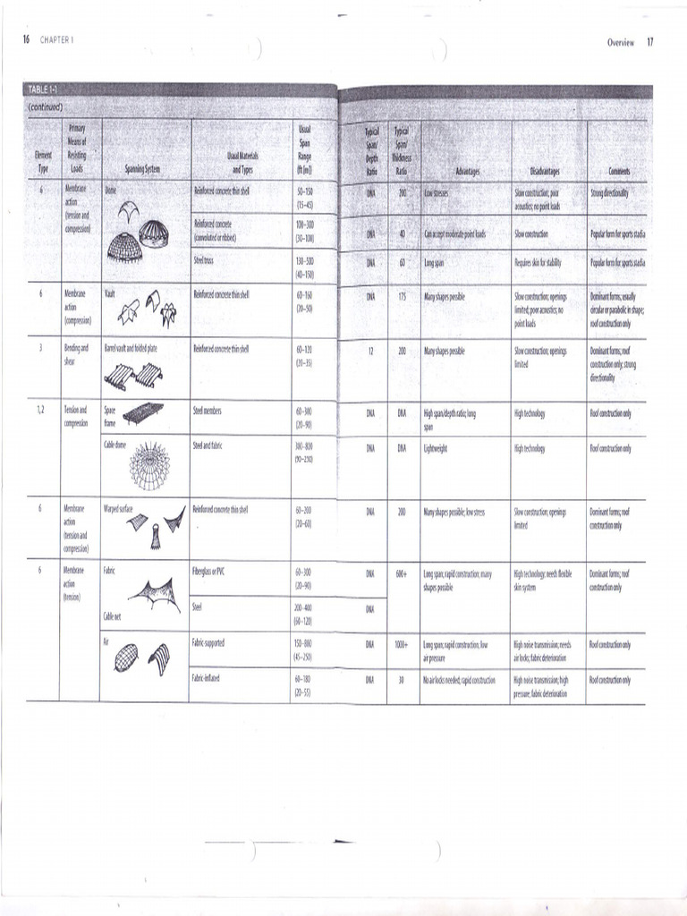 Overview of Structures - From Shaeffer Part 3 | PDF