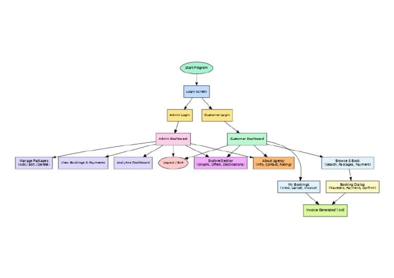 Travel Flowchart | PDF