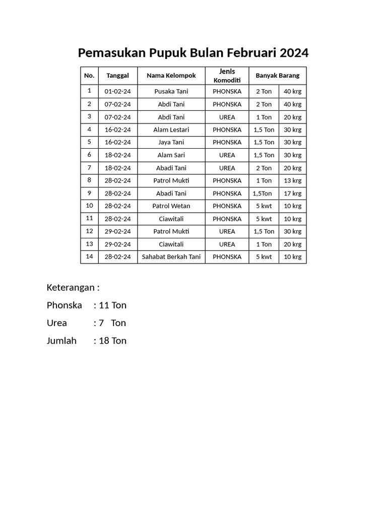 Data Bulanan Pupuk Global Desa Dano Feb-Jul Lap Regi | PDF