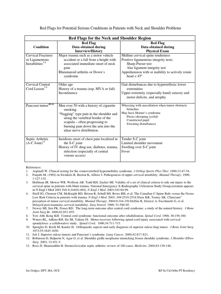 Physical Therapy Protocols For Conditions of Shoulder Region | PDF ...