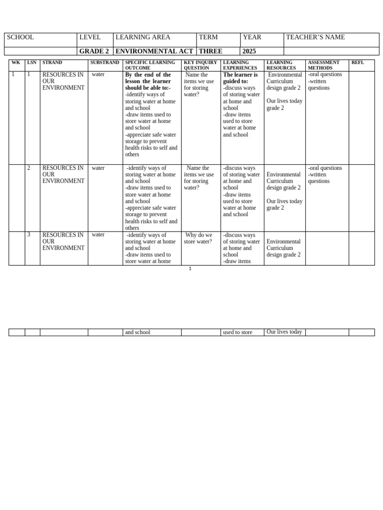Grade 2 Environmental Learning Plan | PDF | Mulch | Sustainability