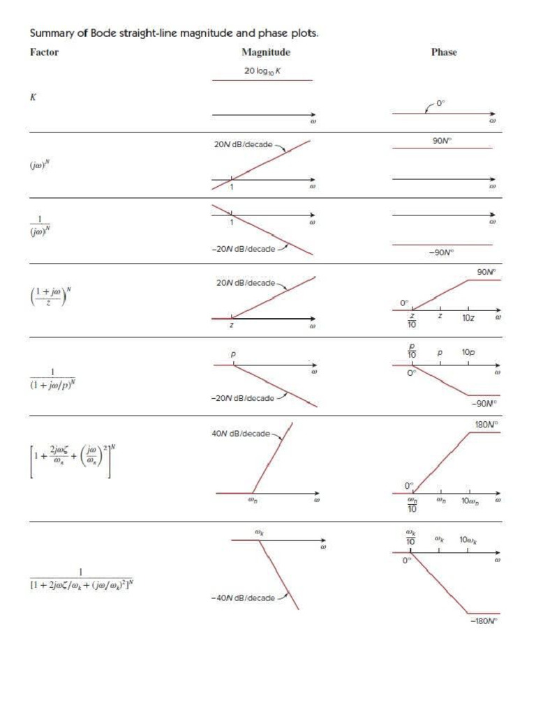 Bode Plot | PDF