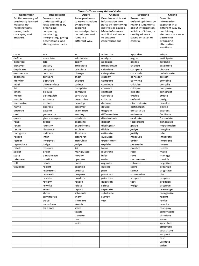 Blooms Taxonomy Action Verbs | PDF | Information | Knowledge