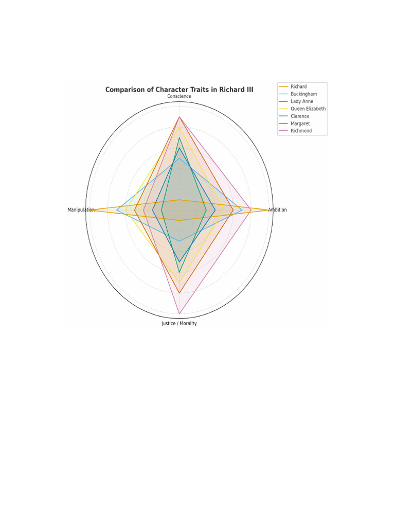 Richard III Character Comparison | PDF