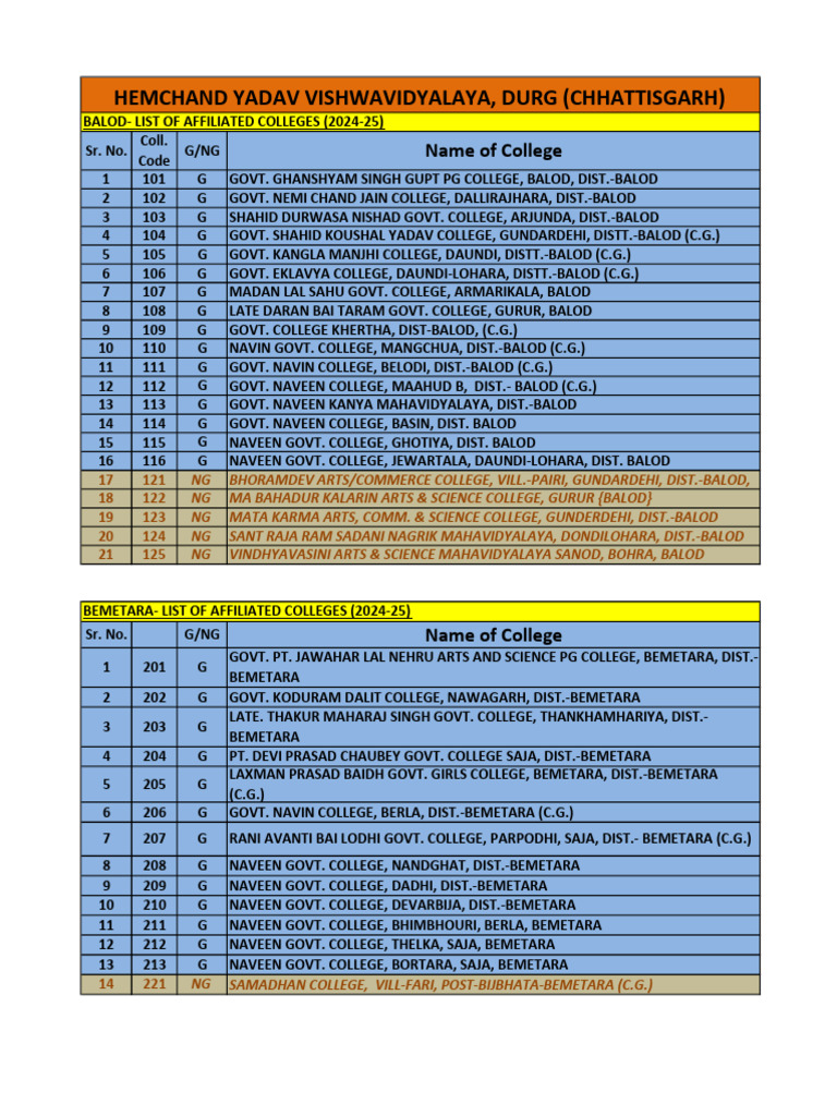 Balod District College Listings 2024-25 | PDF | British India