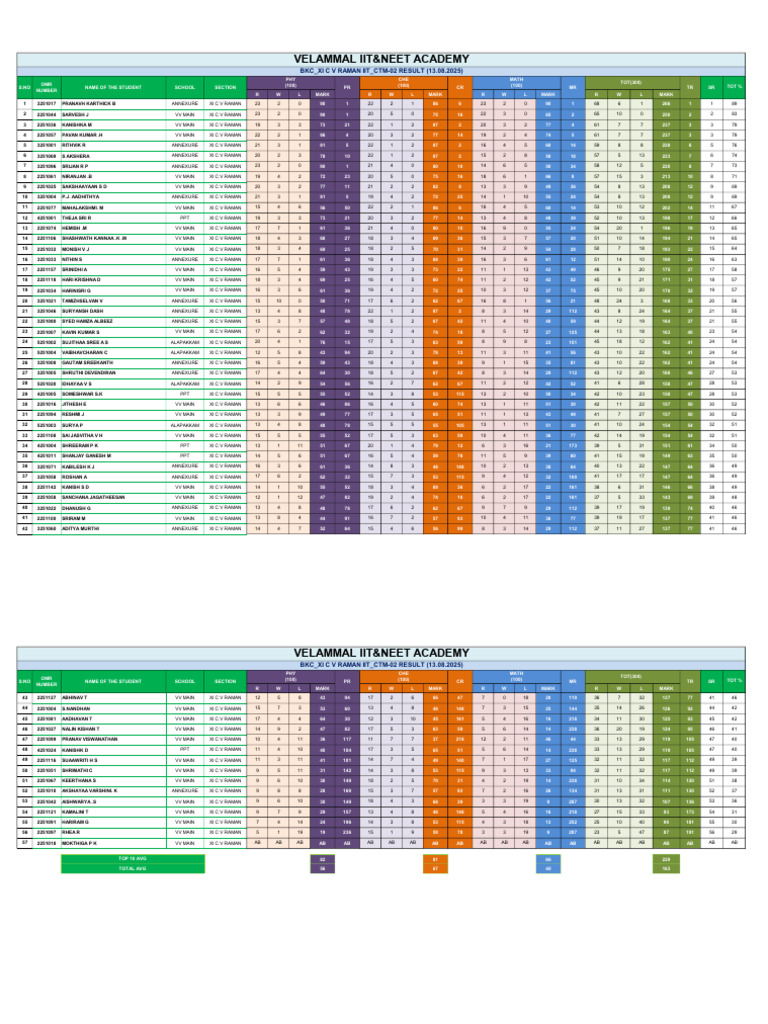 Bkc_xi c v Raman Iit_ctm-02 Result (13.08.2025) | PDF
