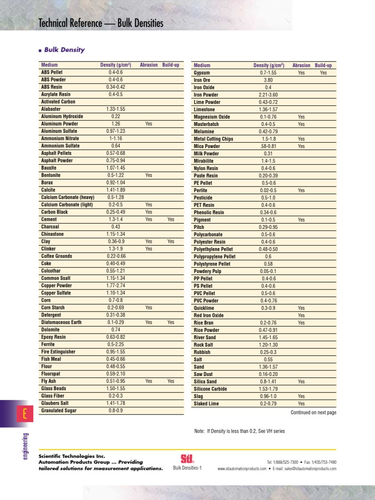 Bulk Density Reference Chart | PDF