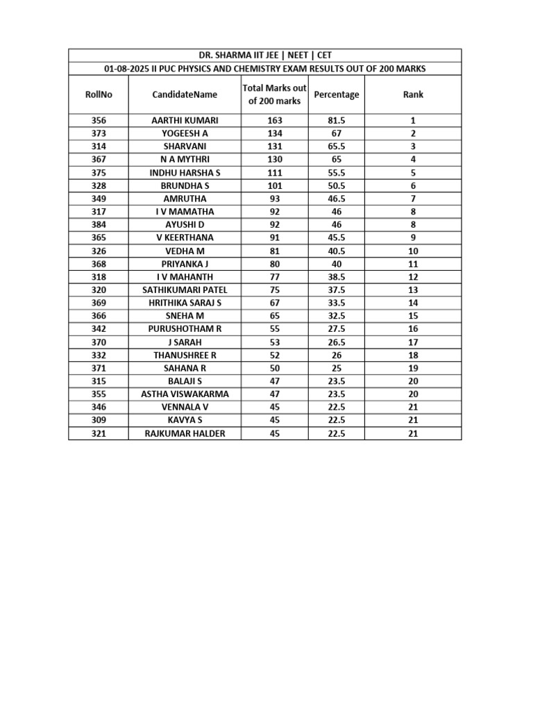 II PUC Physics & Chemistry Results | PDF | Standardized Tests | Student ...