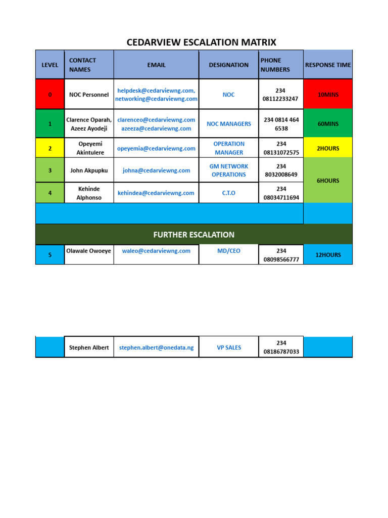Cedarview Escalation Matrix | PDF