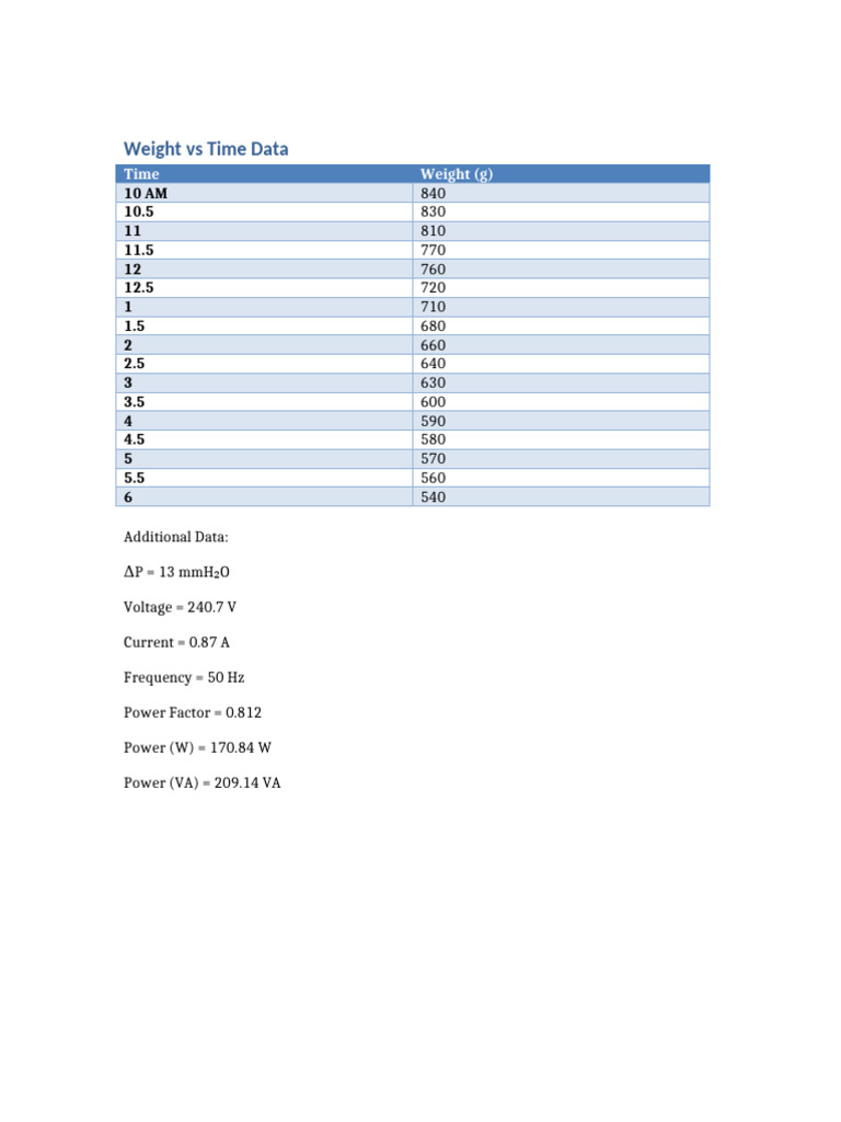 Weight Loss Over Time Data Analysis | PDF