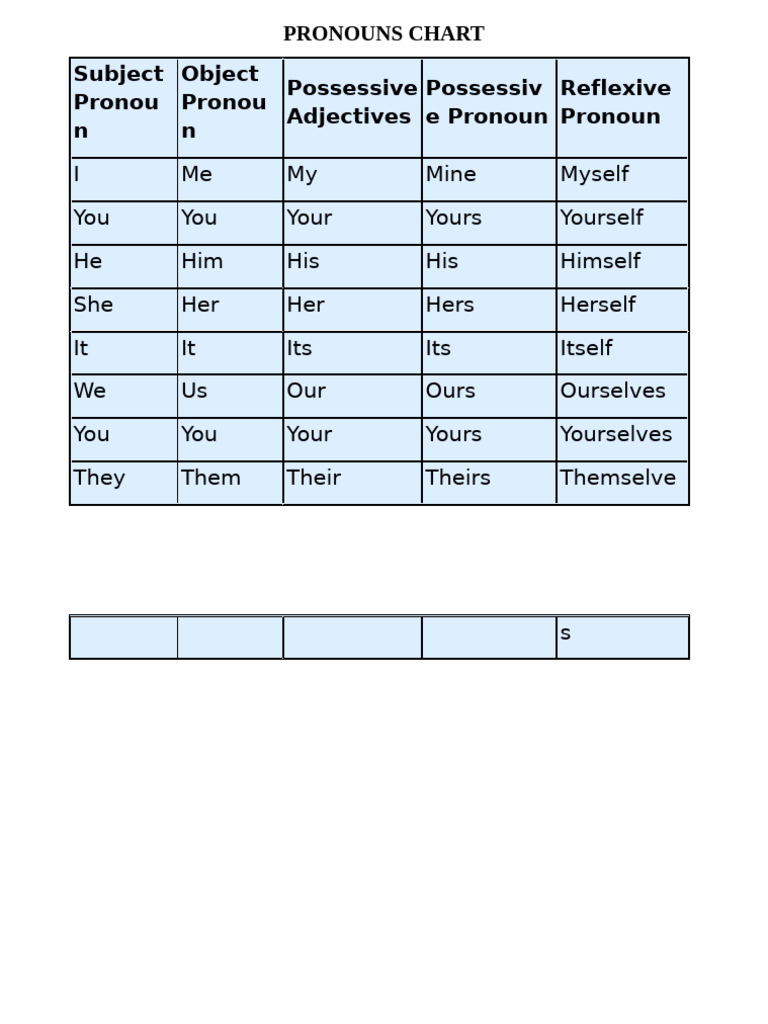 Pronouns Overview Chart | PDF