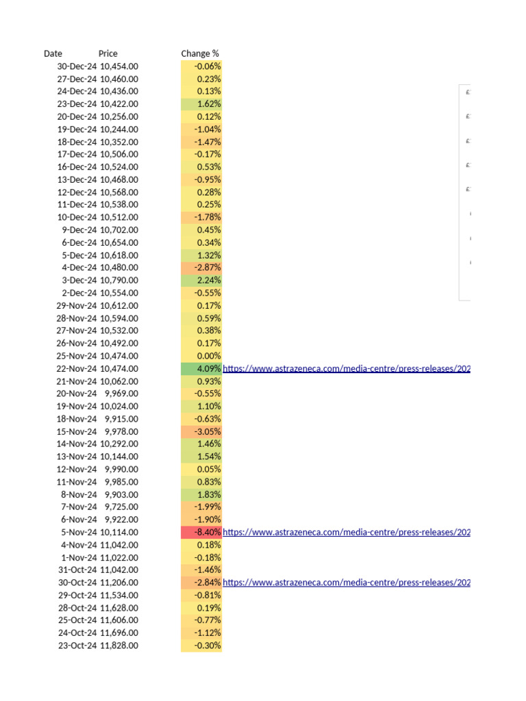 AZN Historical Data Backuo | PDF | Drugs | Medical Specialties