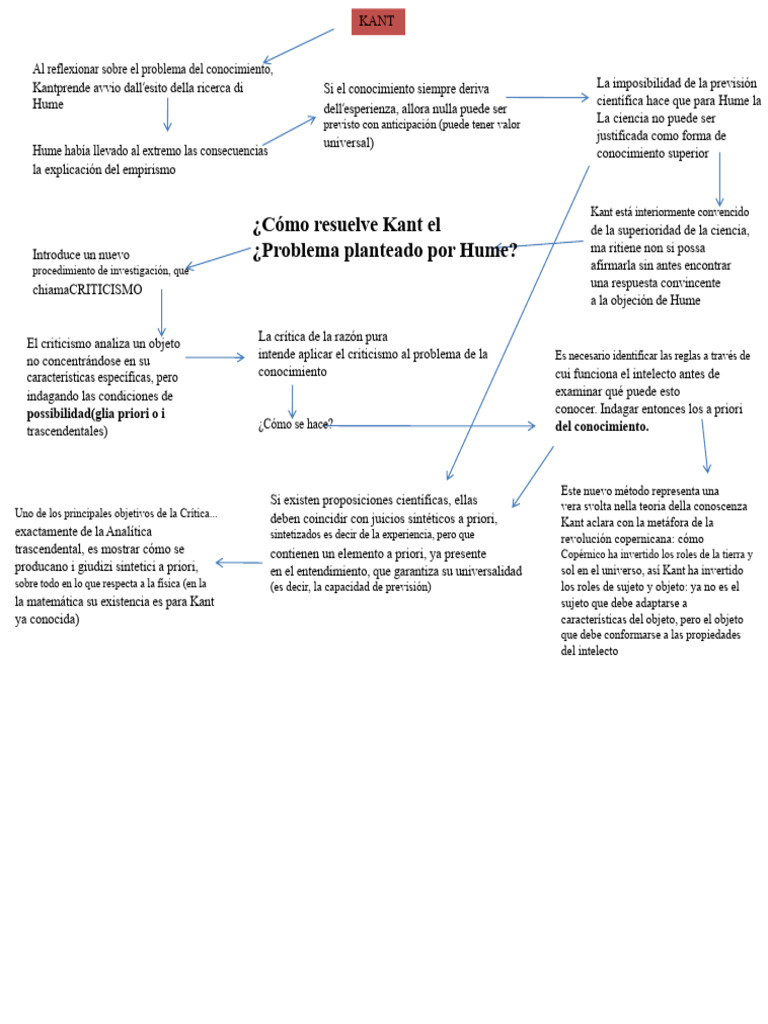 Mapa Conceptual de la Filosofía de Kant | PDF | Immanuel Kant | Conocimiento